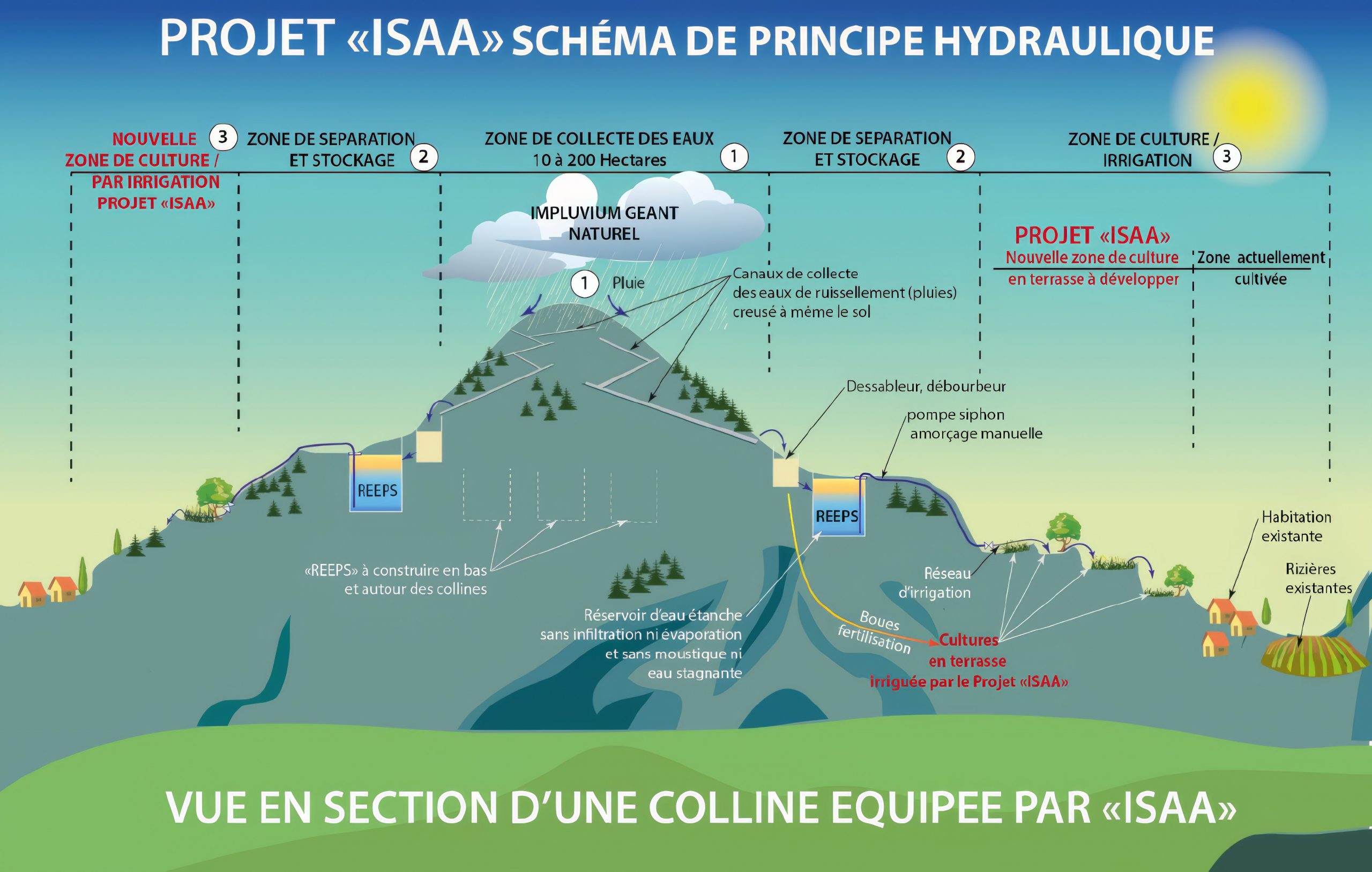 Produit ISAA - EnergisFD